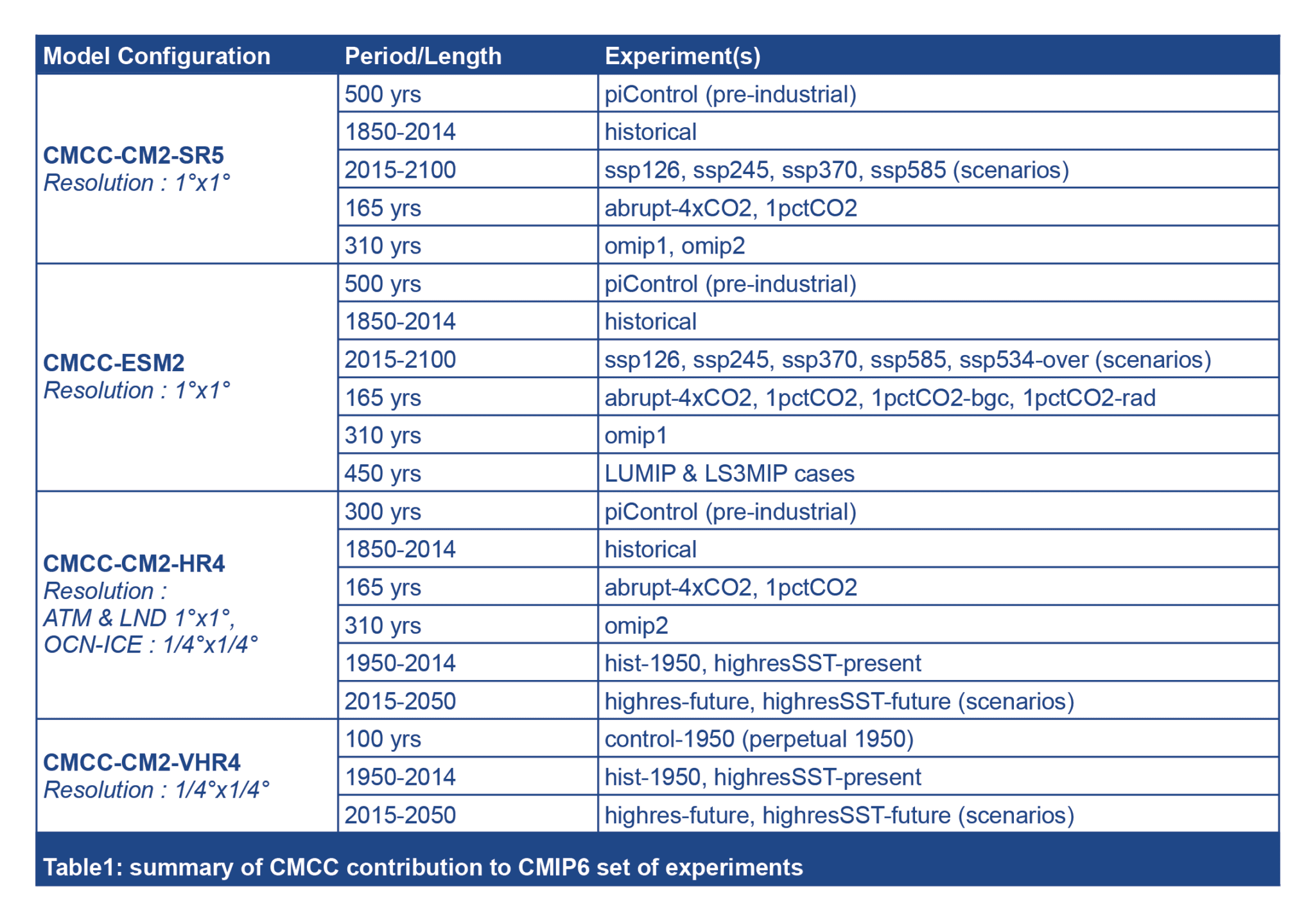 CMIP6 - Coupled Model Intercomparison Project - CMCC