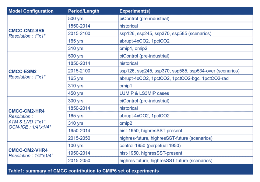 CMIP6 - Coupled Model Intercomparison Project - CMCC