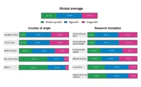 Shades of green growth scepticism among climate policy researchers - CMCC