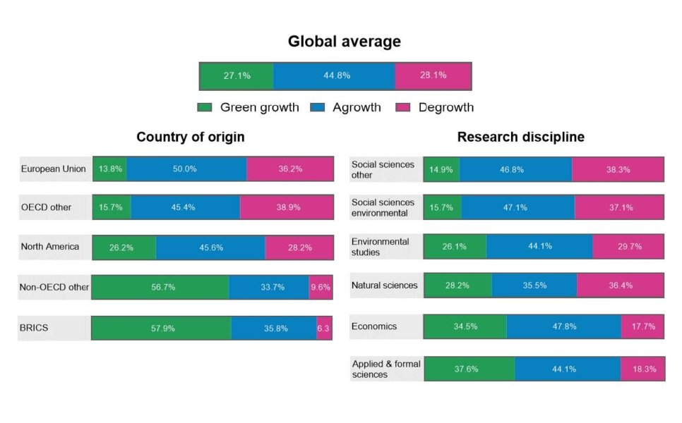 Shades of green growth scepticism among climate policy researchers - CMCC